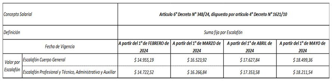 Provincia oficializó los montos de los salarios básicos para el Servicio Penitenciario Bonaerense